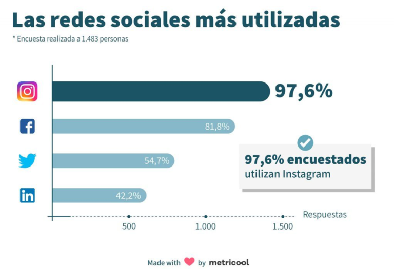 El uso de la red social Instagram supera a Facebook en un 15 %